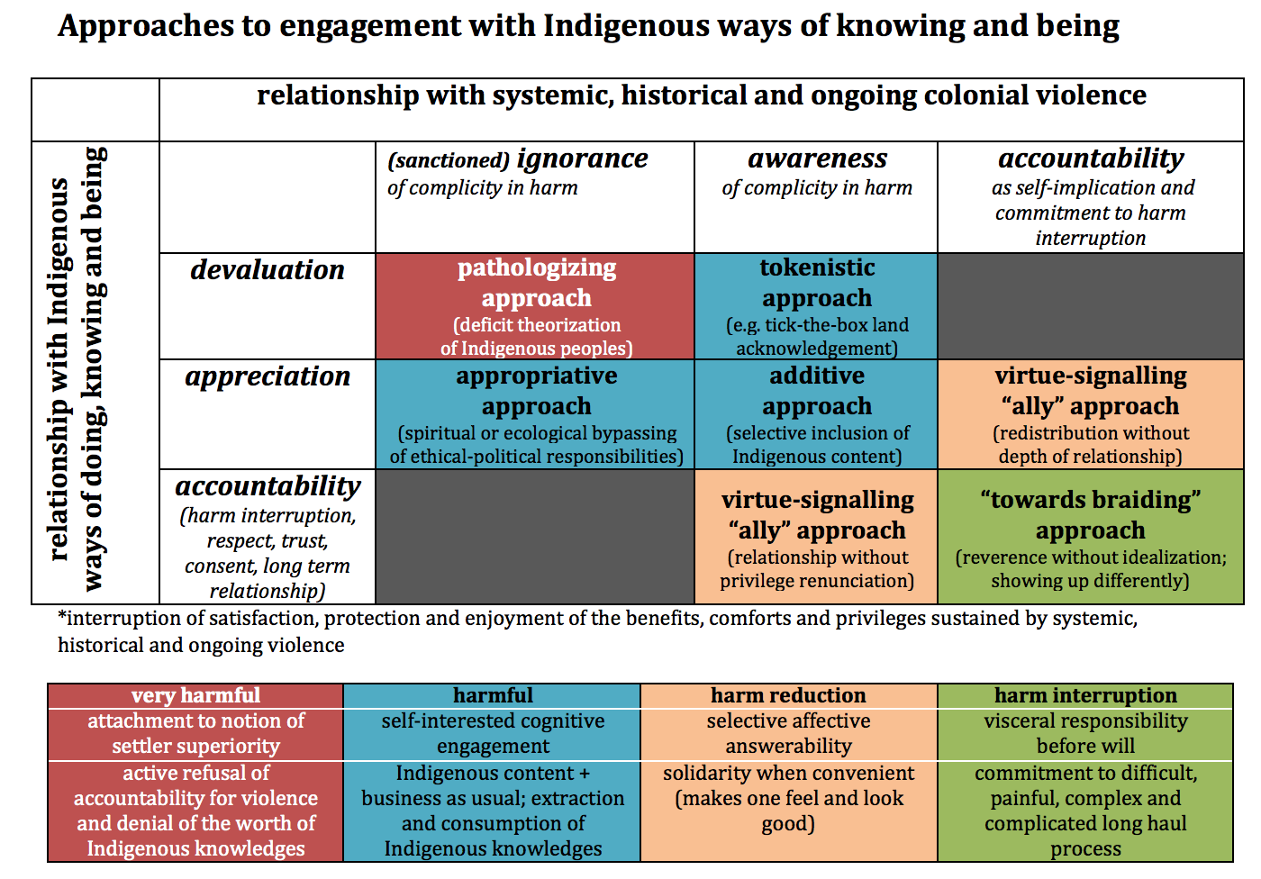 Mapping Indigenous Engagements – Gesturing Towards Decolonial Futures