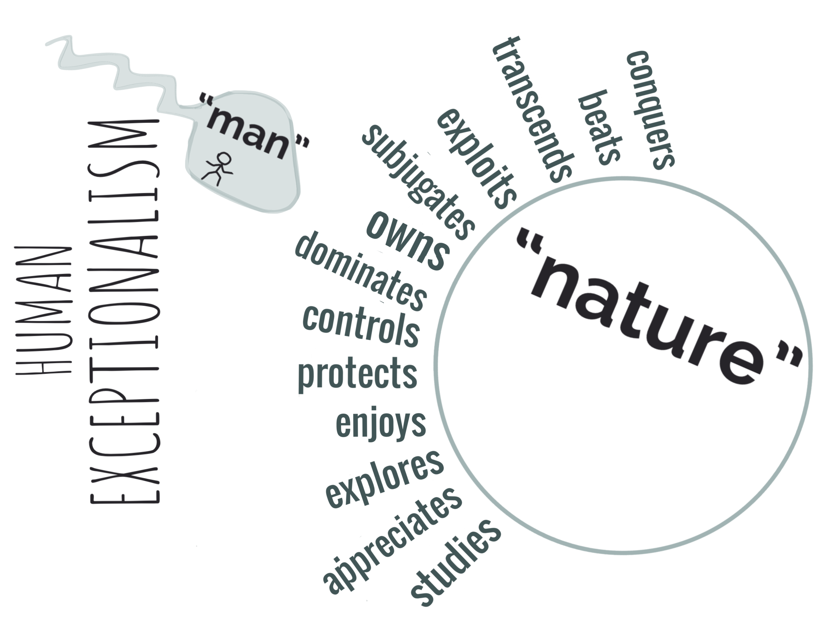 Human exceptionalism – Gesturing Towards Decolonial Futures